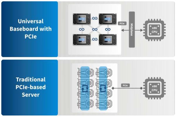 美超微推出通用GPU伺服器，可搭4個OAM或SXM外形GPU | iThome